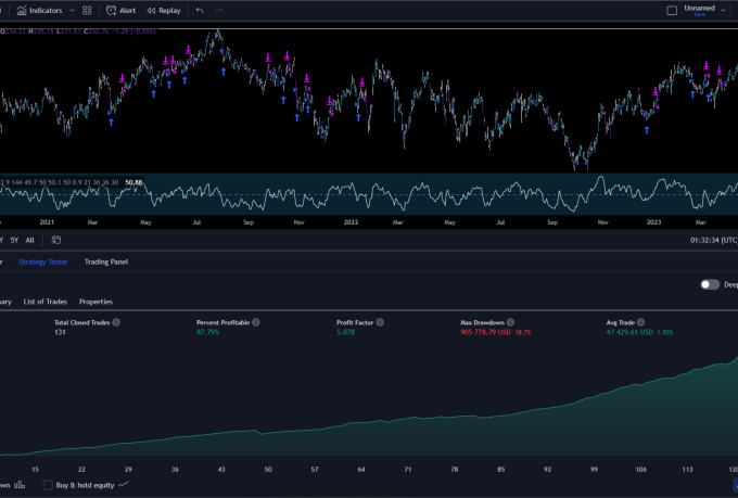 Code You Your Own Basic Strategy In Tradingviews Pinescript By Iotrading Fiverr